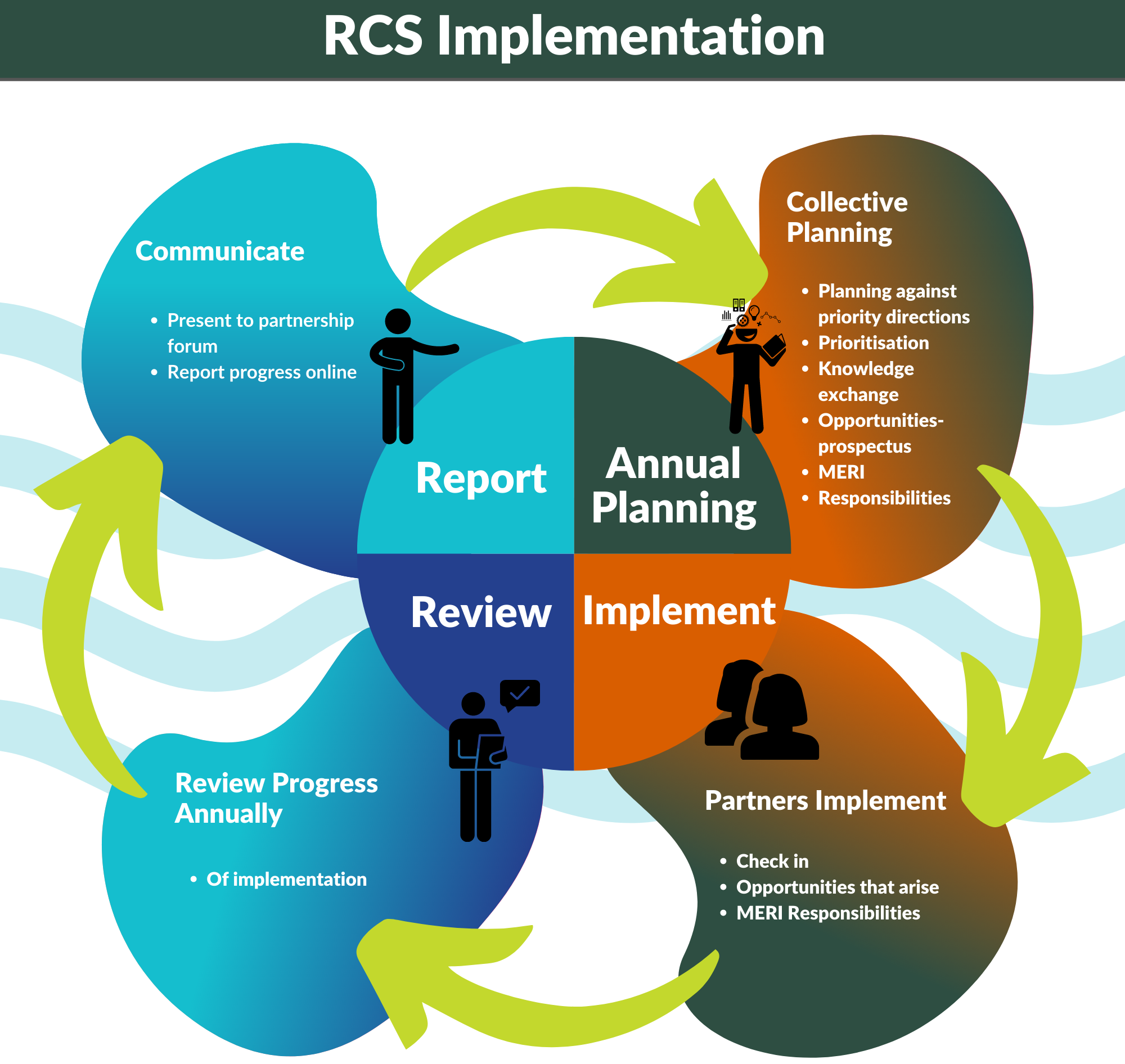Implementation | Corangamite Regional Catchment Strategy