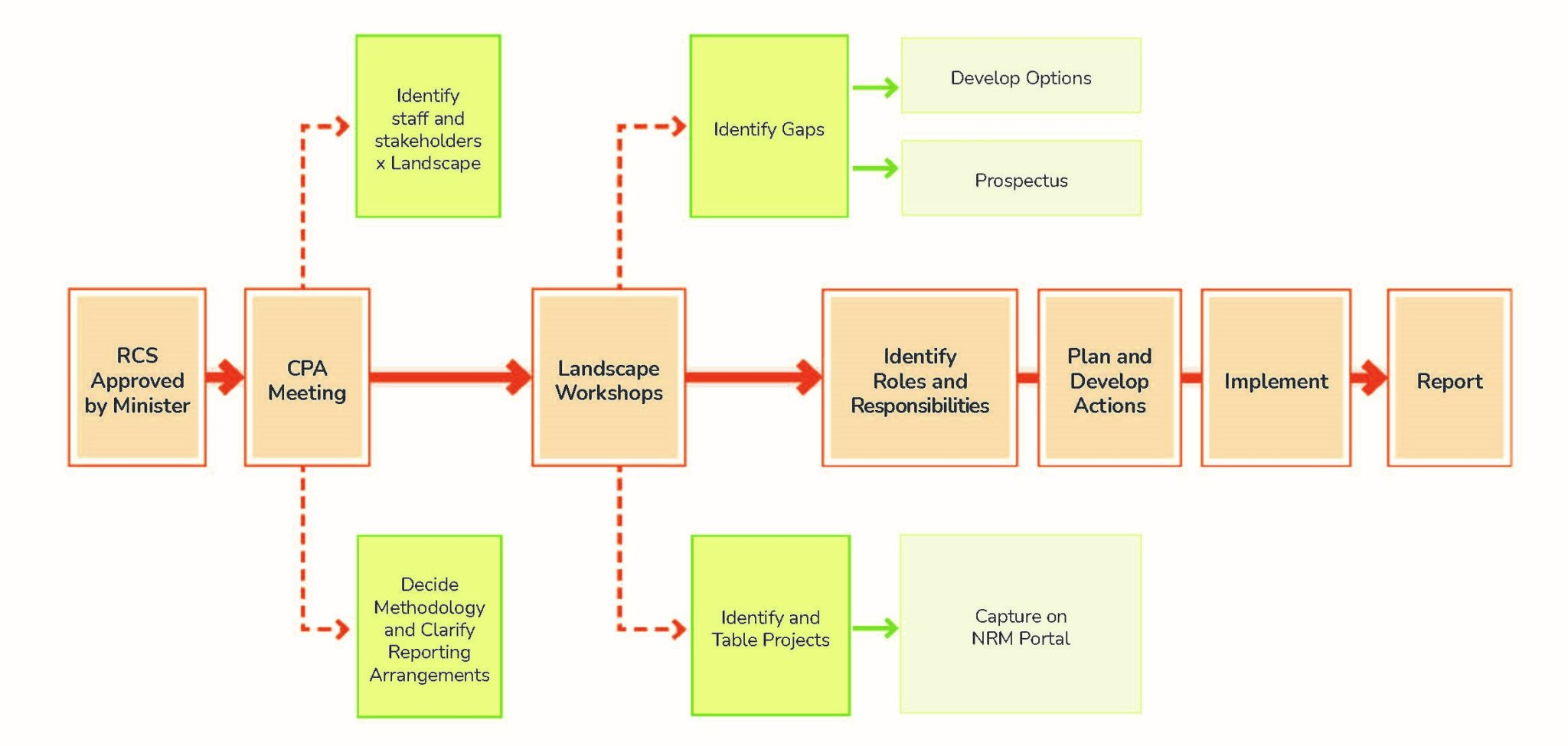 Local Areas | Corangamite Regional Catchment Strategy
